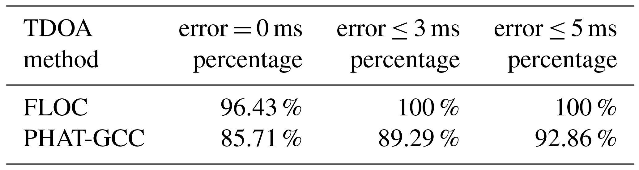 Npg Time Difference Of Arrival Estimation Of Microseismic Signals
