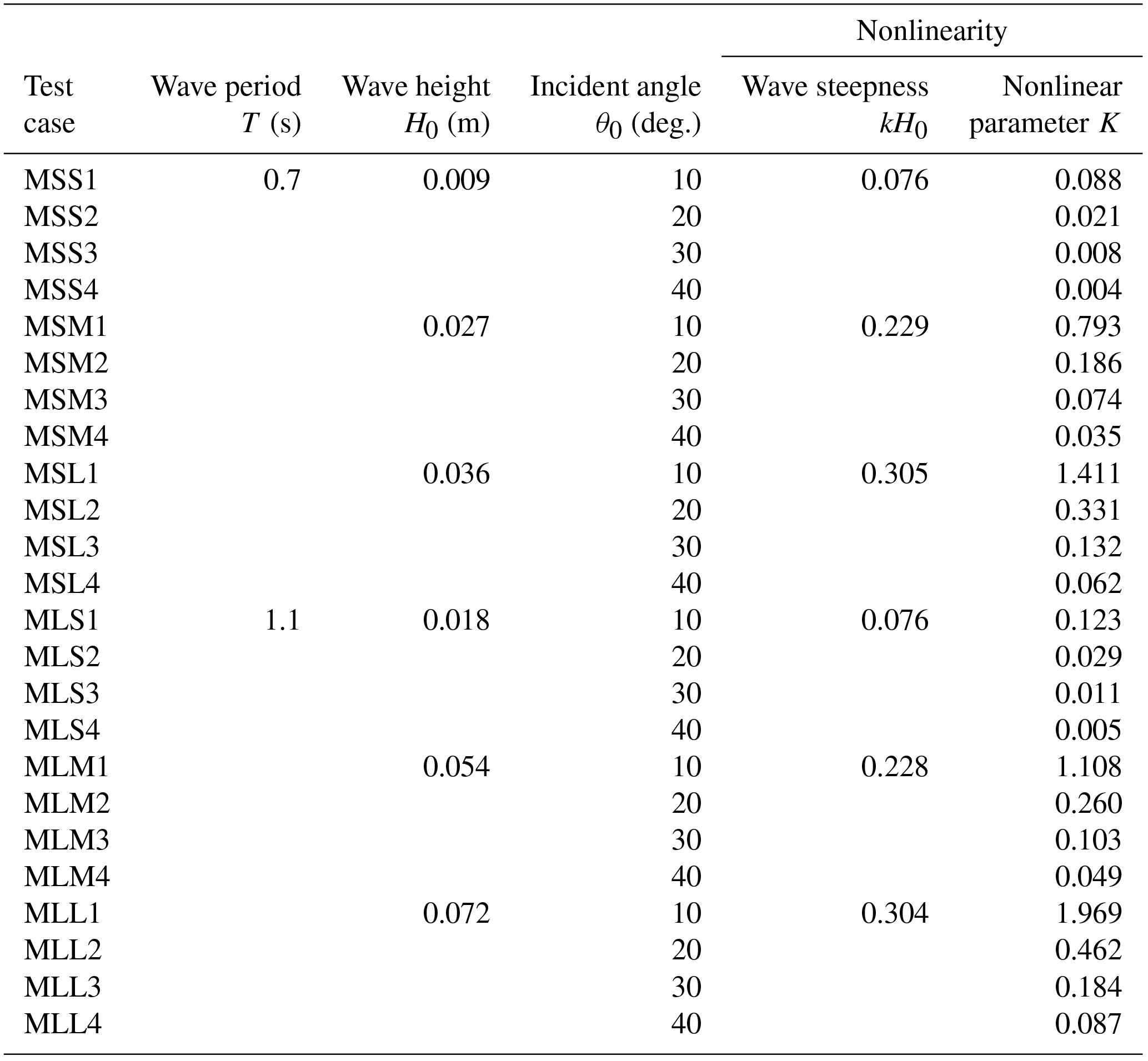 NPG - Laboratory and numerical experiments on stem waves due to ...