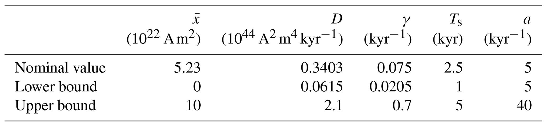 NPG - A comprehensive model for the kyr and Myr timescales of Earth's ...