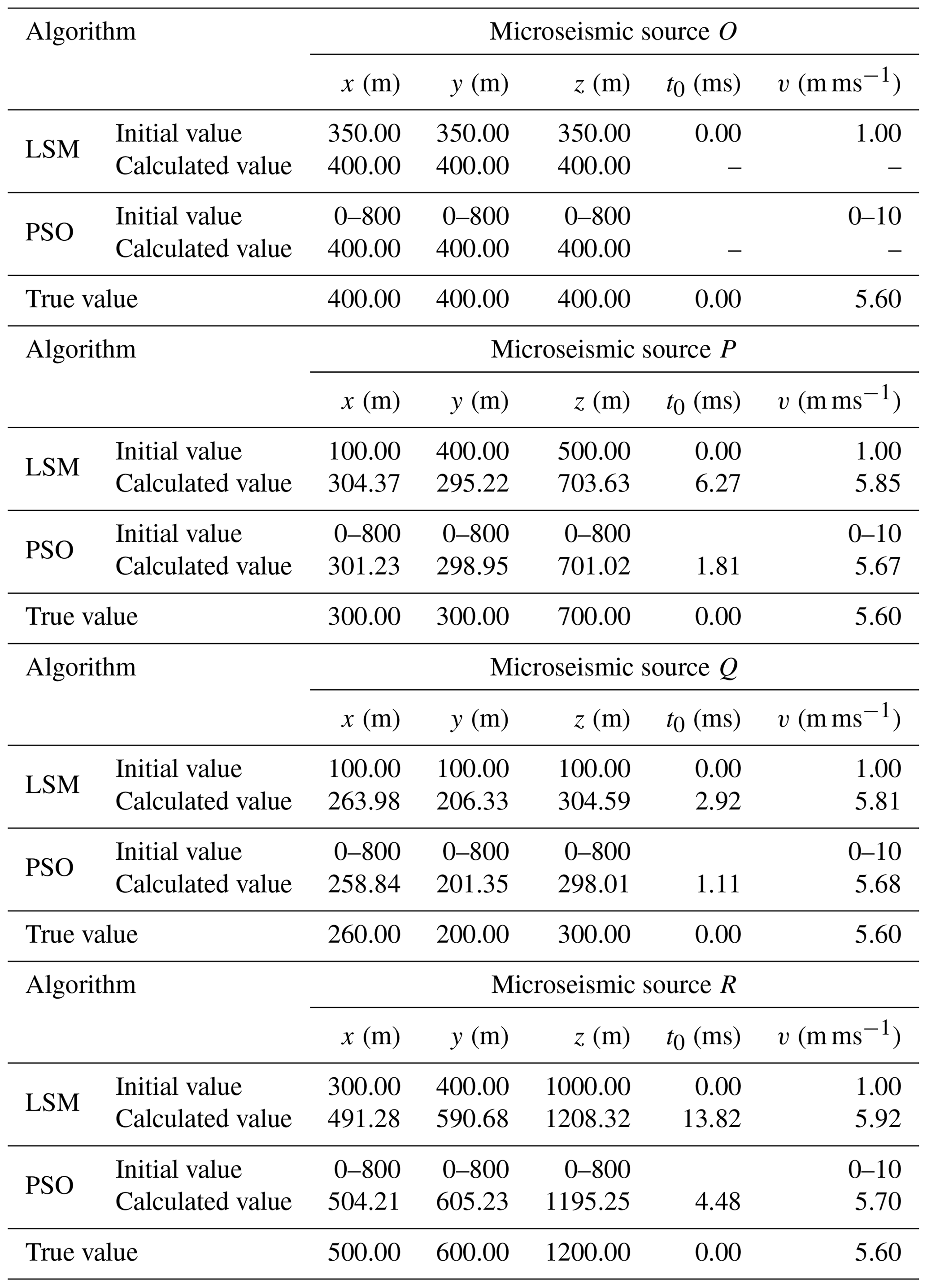 NPG - The adaptive particle swarm optimization technique for solving microseismic source ...