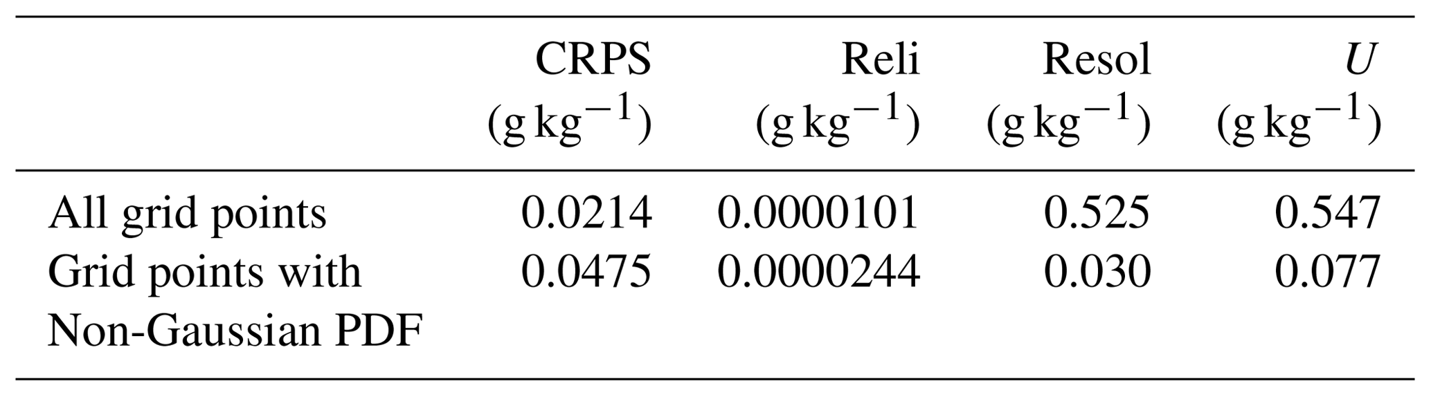 NPG - Non-Gaussian statistics in global atmospheric dynamics: a study ...