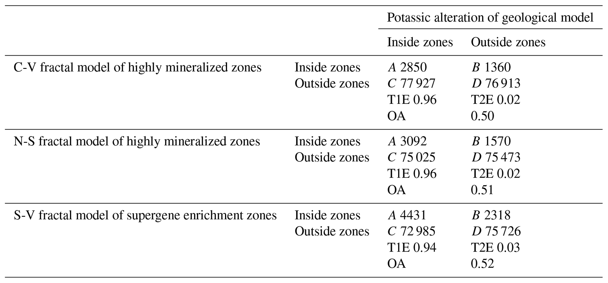 NPG - Application of fractal models to delineate mineralized zones in the Pulang porphyry copper ...