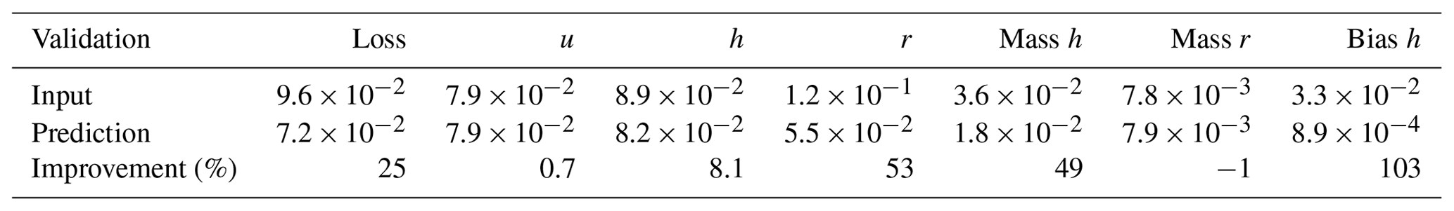 NPG - Training a convolutional neural network to conserve mass in data ...