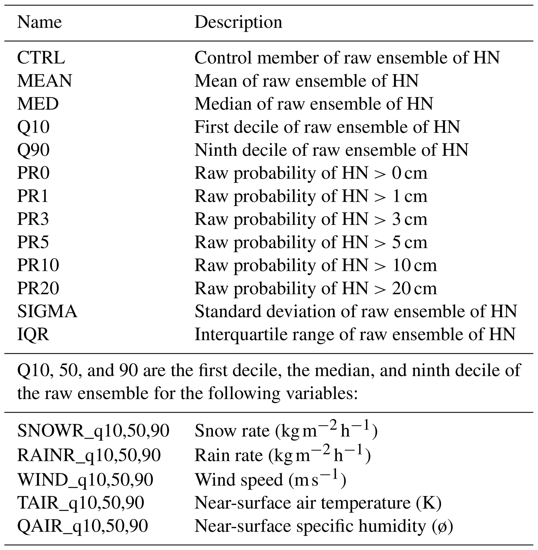 NPG - Calibrated ensemble forecasts of the height of new snow using quantile regression forests ...