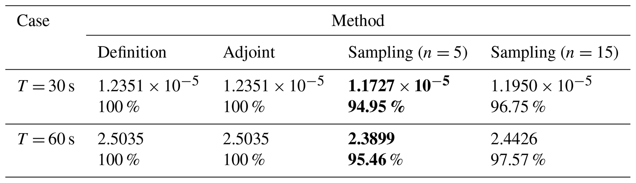 NPG - An adjoint-free algorithm for conditional nonlinear optimal perturbations (CNOPs) via sampling