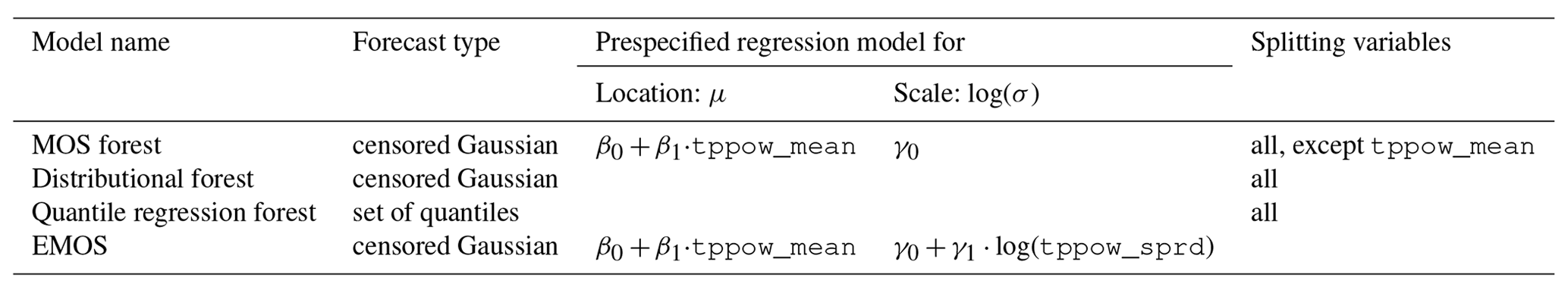 NPG - Robust weather-adaptive post-processing using model output statistics random forests
