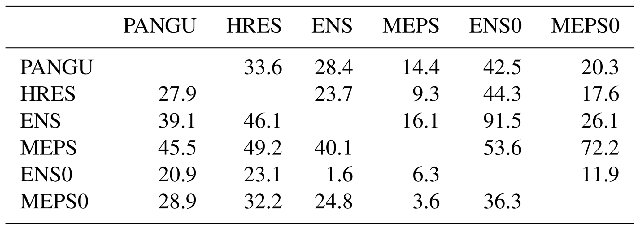NPG - Evaluation of forecasts by a global data-driven weather model ...