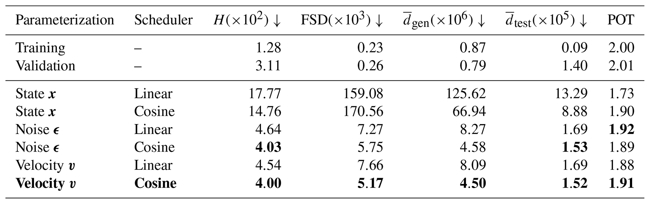NPG - Representation learning with unconditional denoising diffusion models for dynamical systems