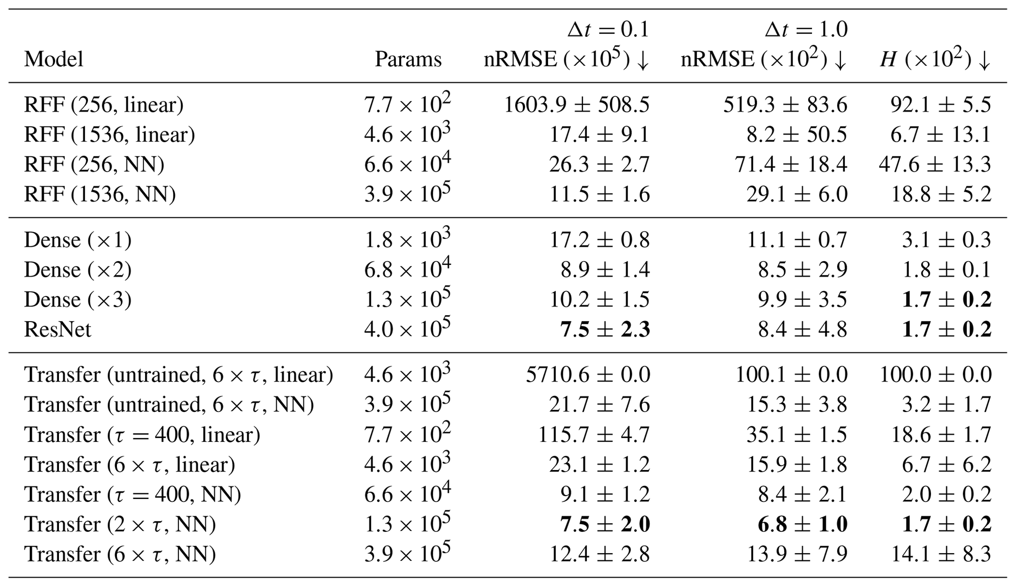 NPG - Representation learning with unconditional denoising diffusion models for dynamical systems