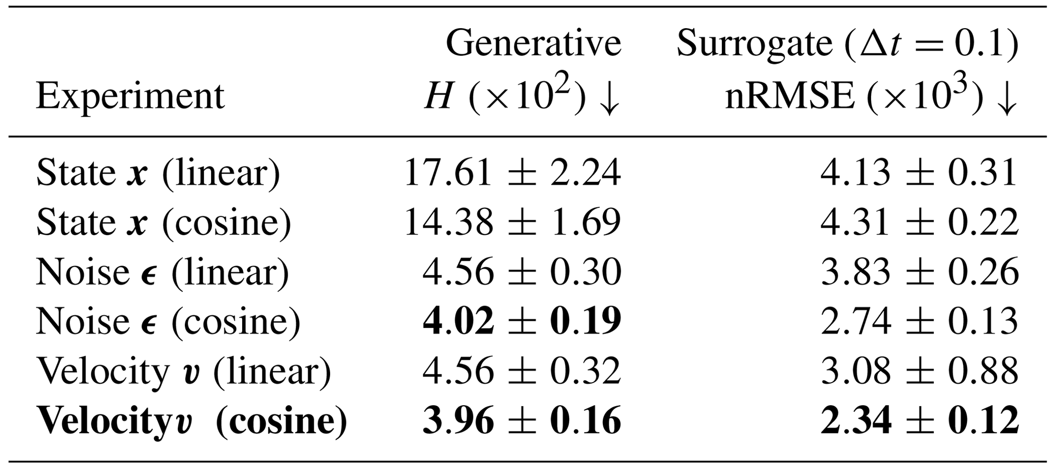 NPG - Representation learning with unconditional denoising diffusion models for dynamical systems