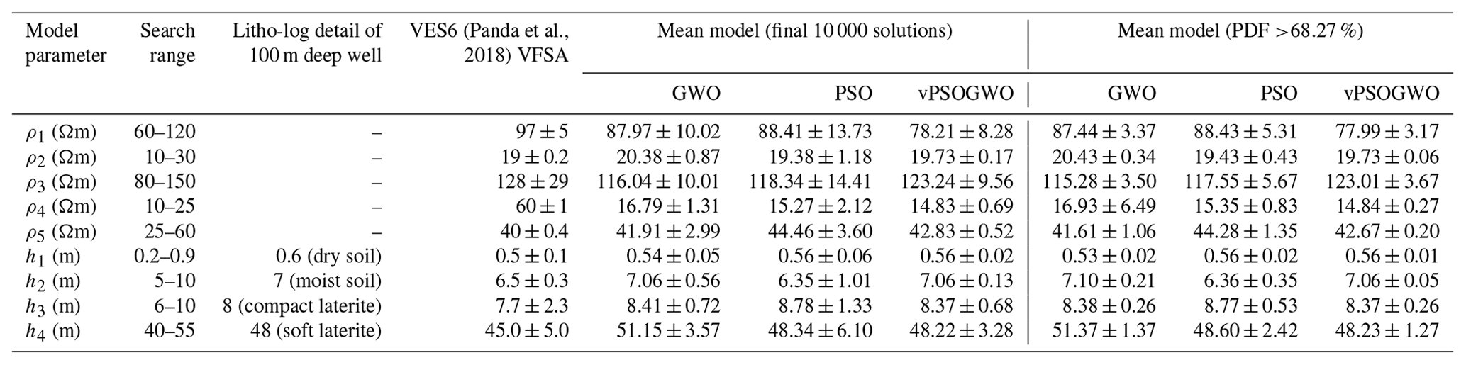 NPG - Stability and uncertainty assessment of geoelectrical resistivity ...