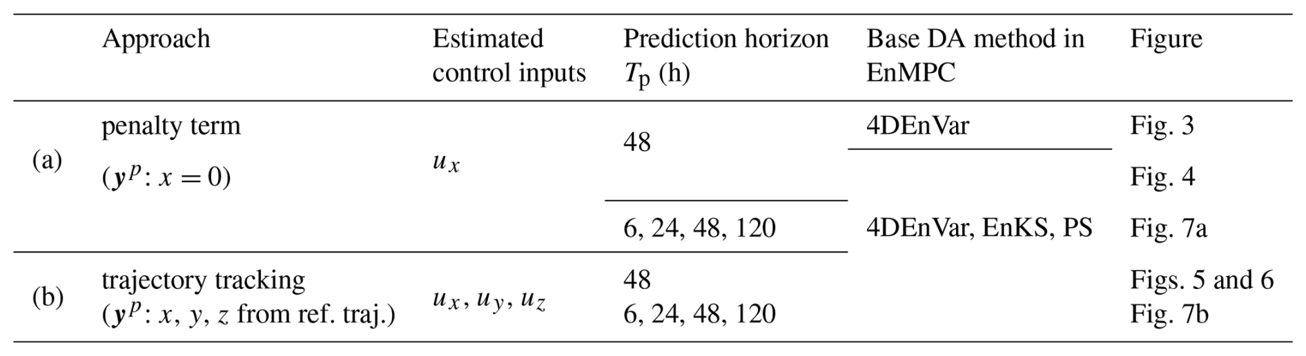 NPG - Ensemble-based model predictive control using data assimilation ...